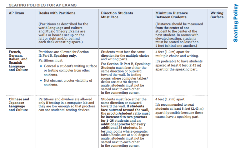Percentage Breakdown of AP Scores and College Board Insights