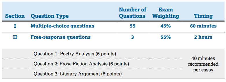 Improve Your AP English Literature 2025 Exam: Score Calculator
